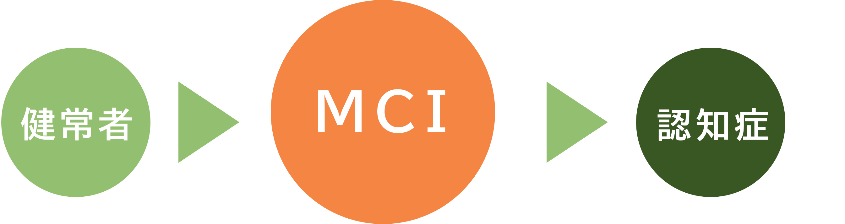 MCI検査(認知機能セルフチェッカー)について - 健康診断や人間ドックをお考えなら大阪市・枚方市の医療法人敬節会へ